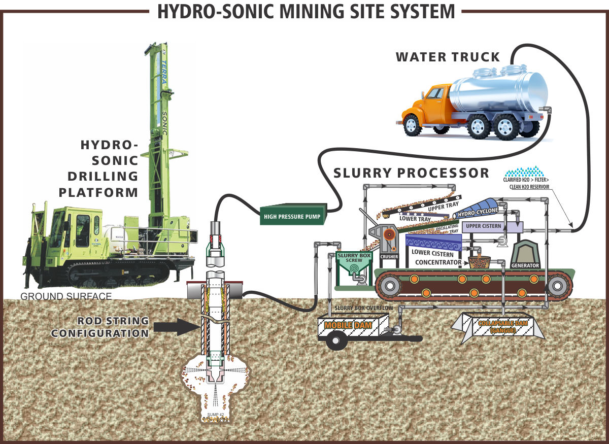 High-Value Properties – URSA Gold